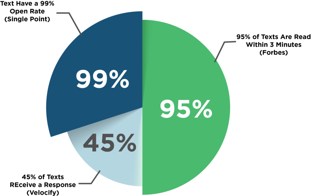 Real Estate CRM With Text Messaging - GoCRM