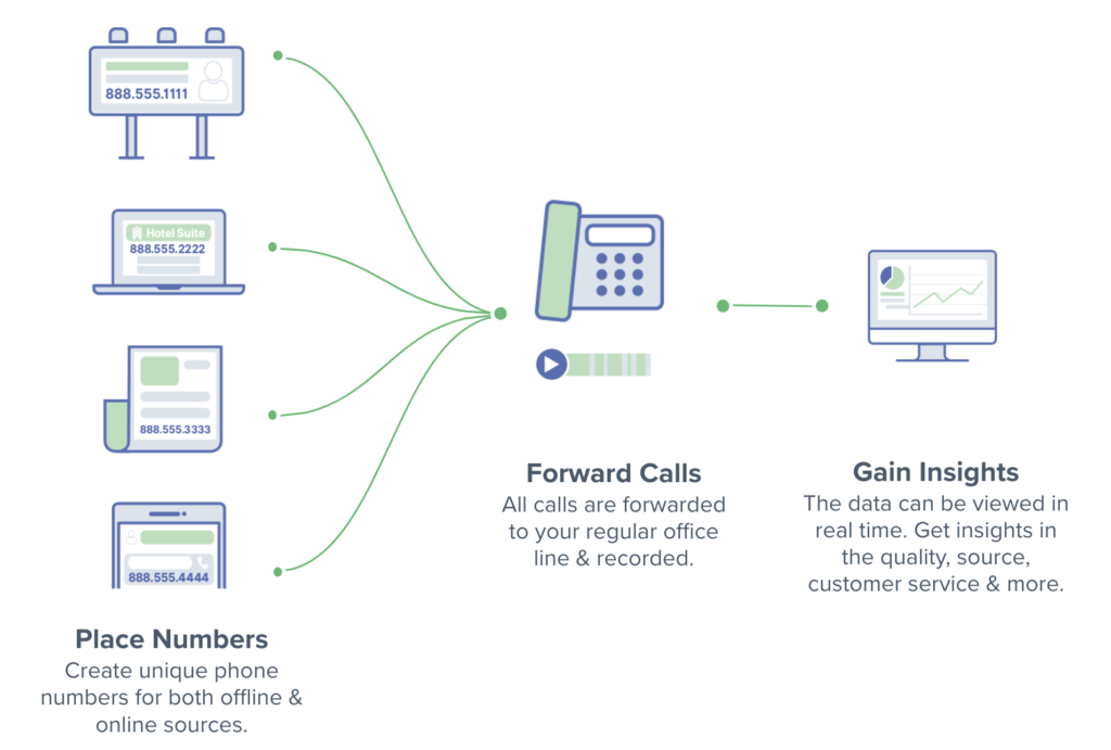 Small Business Call Tracking: What Is It & How Does It Work?
