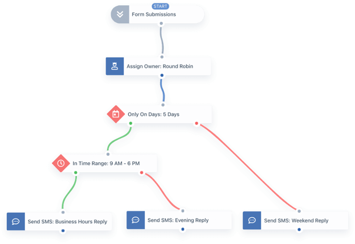 CRM with Marketing Automation - GoCRM